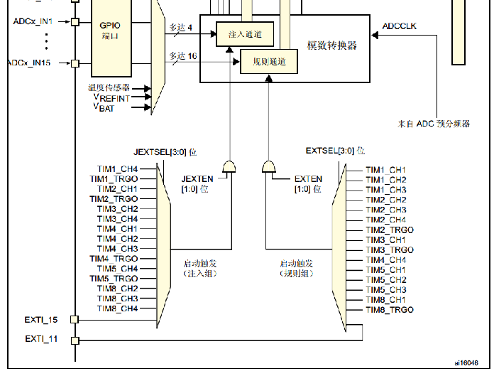 STM32入门笔记(02)： ADC（SPL库函数版)（1）_adc相关标准库函数-CSDN博客