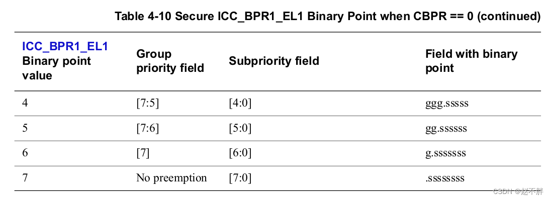 Physical Interrupt Handling and Prioritization_group 0 active ...