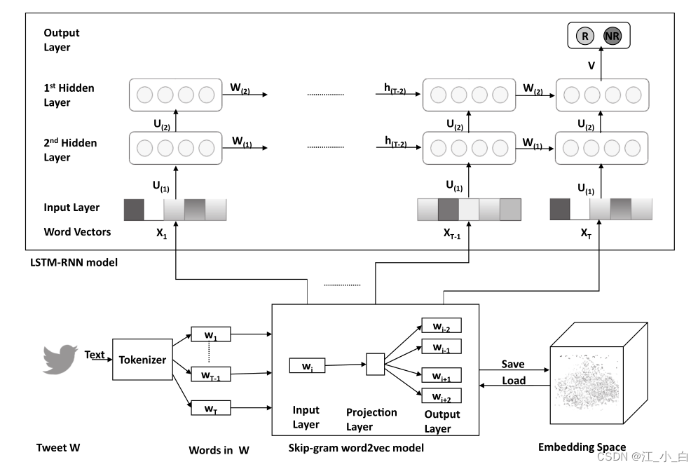 谣言检测文献阅读八—Detecting breaking news rumors of emerging topics in social ...