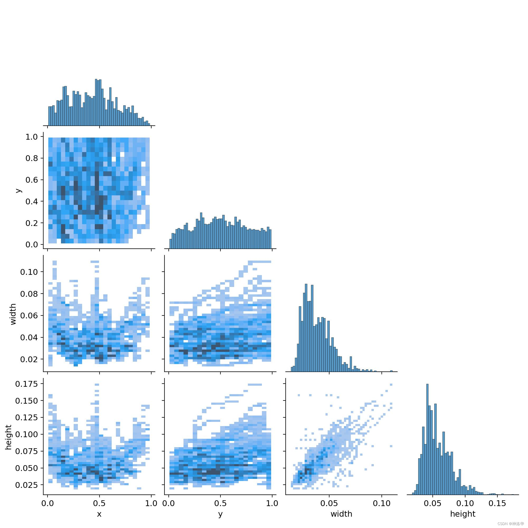 Kaggle——海星目标检测比赛_kaggle目标检测比赛-CSDN博客