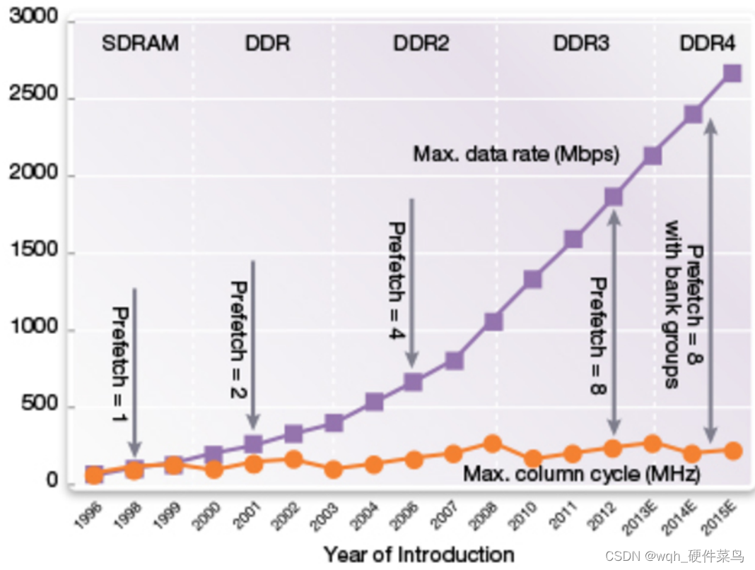 DDR4中的Bank Group机制_ddr4 bank group-CSDN博客