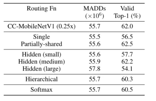【论文笔记】CondConv: Conditionally Parameterized Convolutions for Efficient Inference-CSDN博客
