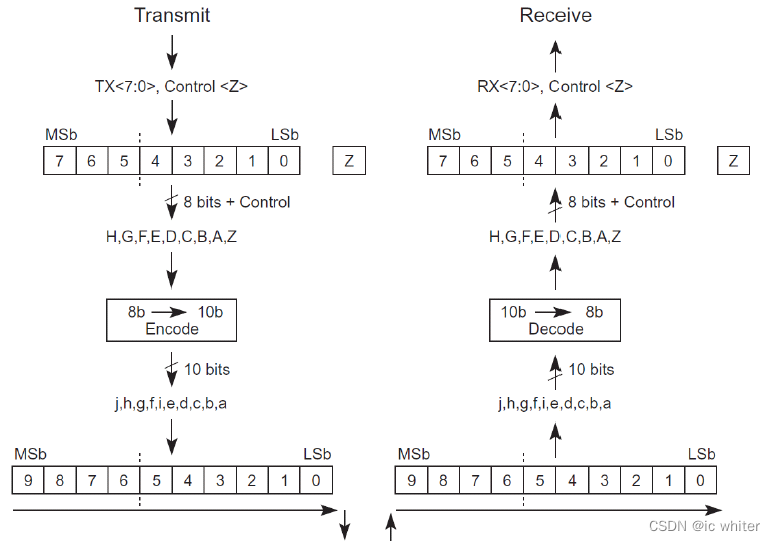 USB3.2-Physical Layer_usblayer-CSDN博客