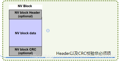 【Autosar 存储栈Memery Stack 1.NVM Block的了解】_autosar memory-CSDN博客