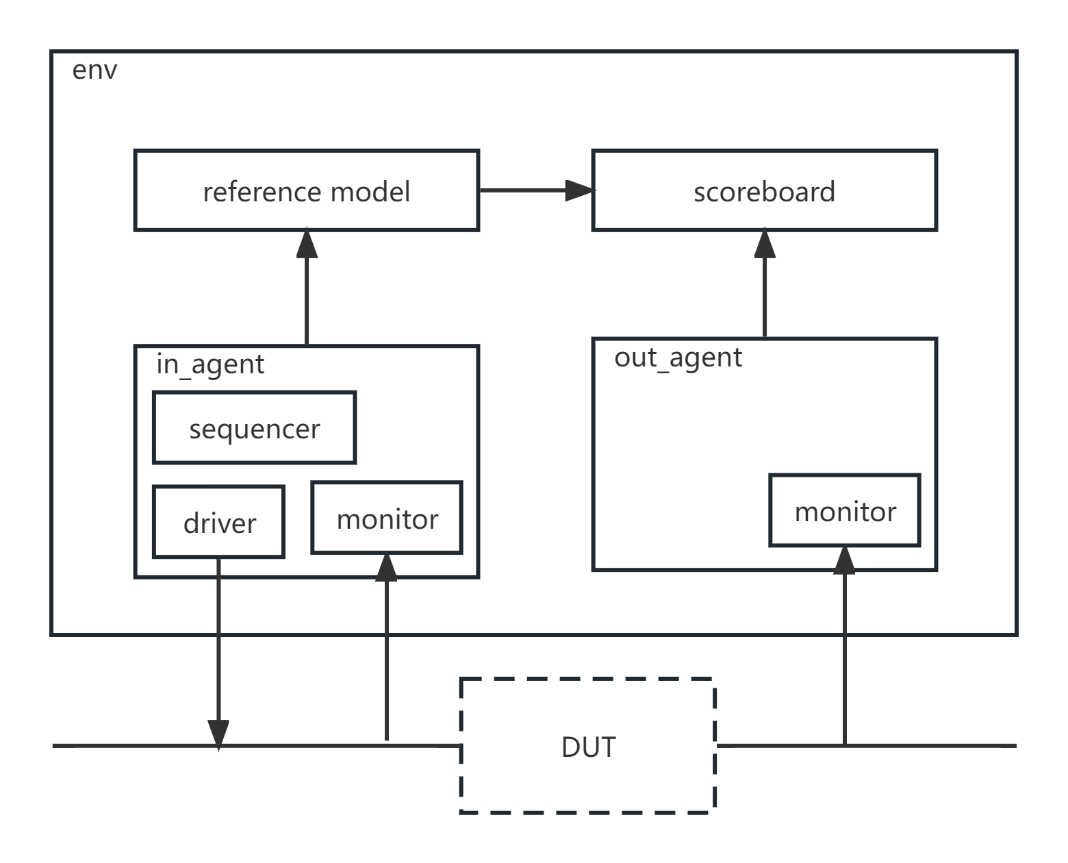 【IC_Verification】UVM实战--张强_uvm实战张强-CSDN博客