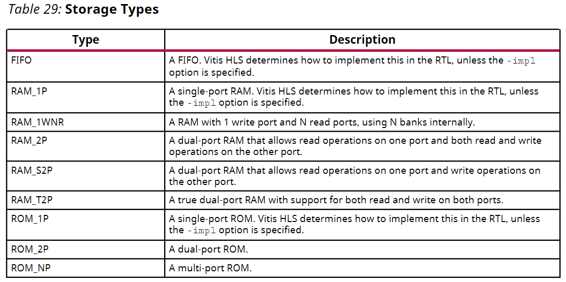 HLS pragmas（1）bind_storage_[drc utlz-1] resource utilization: lut as ...
