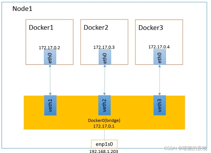 Docker网络原理及cgroupdocker Cgroup Csdn博客 9519