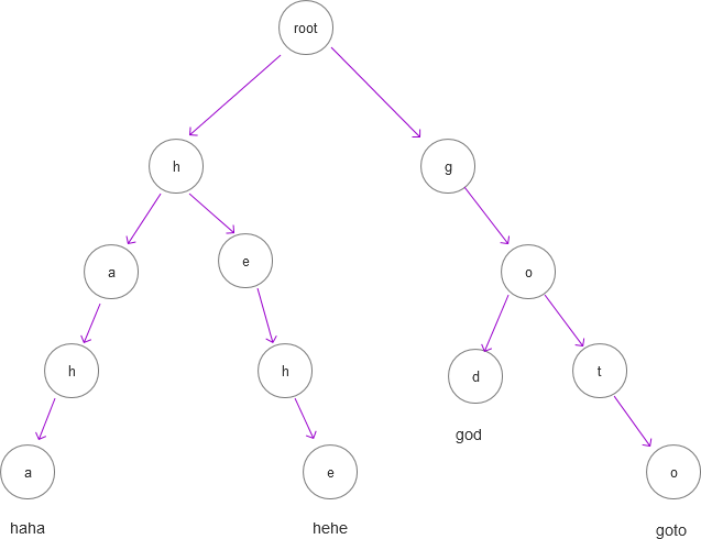 Radix压缩字典树的原理以及Go语言实现代码-CSDN博客
