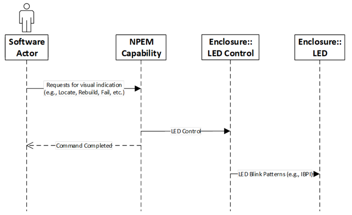 Native PCIe Enclosure Management （NPEM）介绍_native pcie enable-CSDN博客