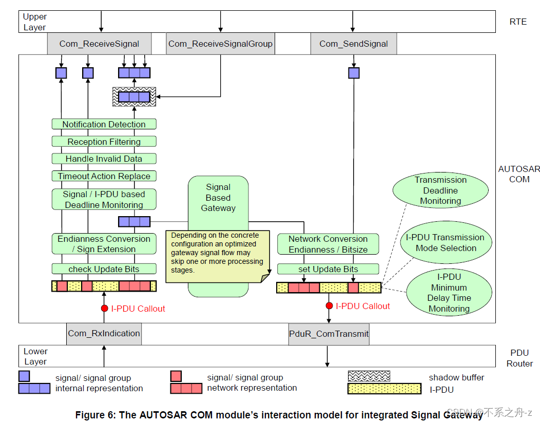AUTOSAR之COM模块_autosar com模块讲解-CSDN博客