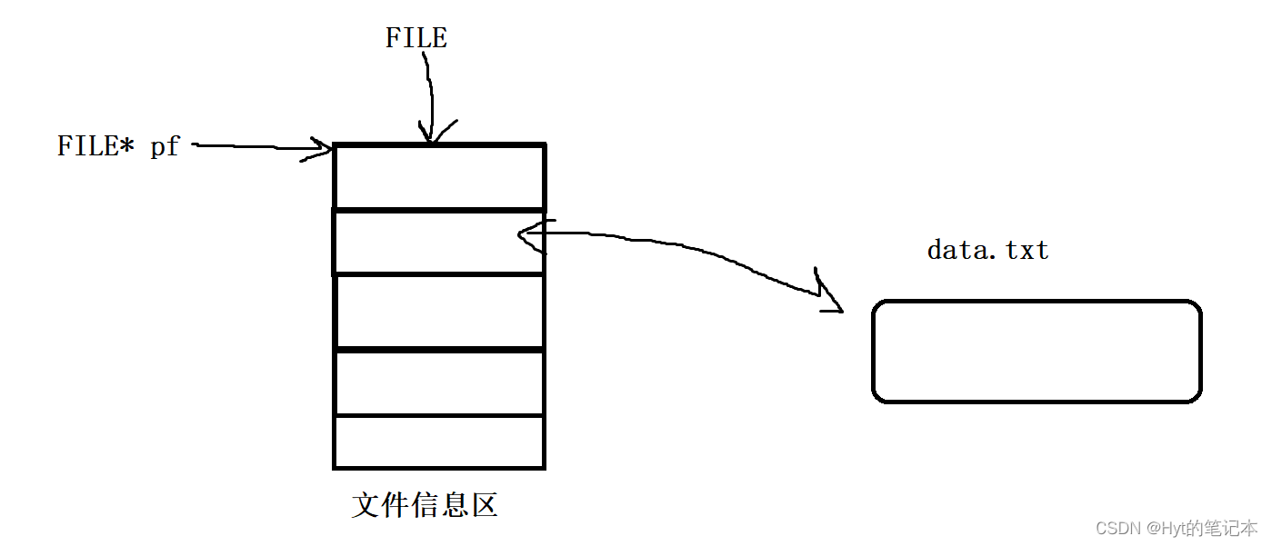 【c语言】文件操作 Csdn博客 
