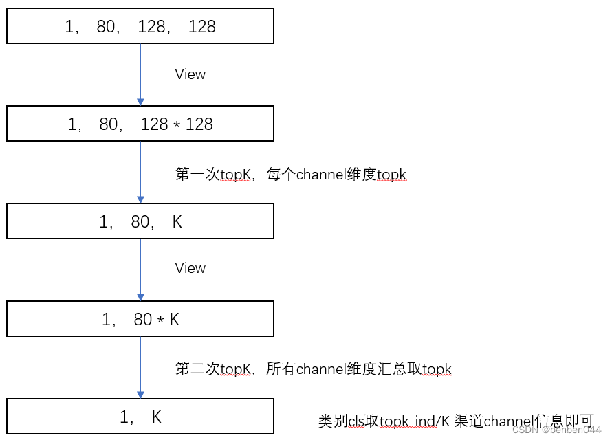 CenterNet算法by bilibili_dlaseg-CSDN博客