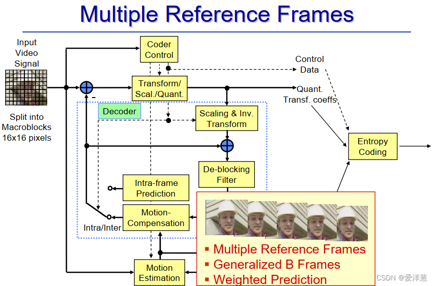H.264 入门篇 - 00 (简介)_视频编码器入门-CSDN博客