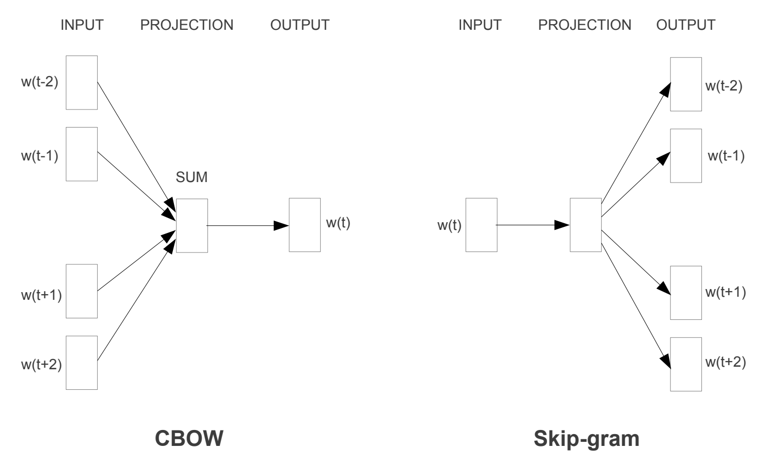 词向量介绍以及Word2Vec的pytorch实现_word2vec cbow pytorch-CSDN博客