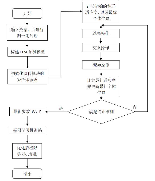 基于遗传算法优化极限学习机预测及其MATLAB实现-附代码-CSDN博客