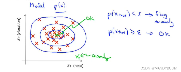 第10周：吴恩达 Andrew Ng 机器学习_andrew ng的机器学习-CSDN博客