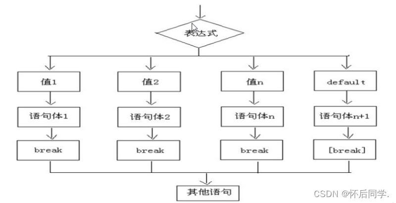 Java当中的选择语句java选择语句允许的类型 Csdn博客