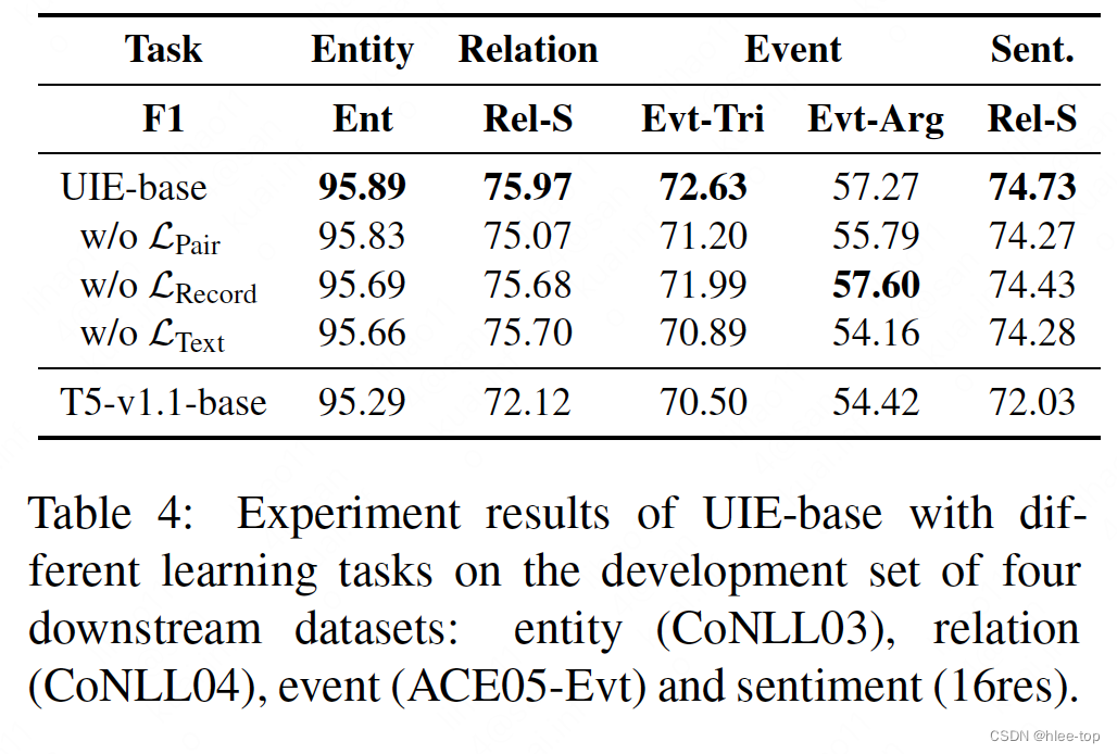 论文笔记 ACL 2022|Unified Structure Generation for Universal Information Extraction_universal ie-CSDN博客