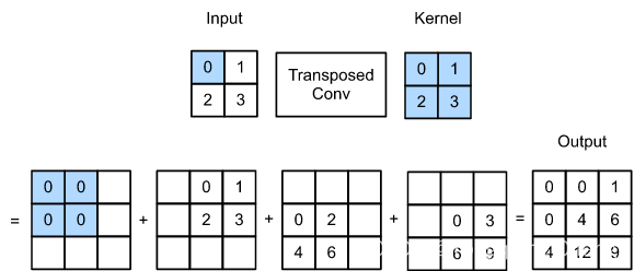 PyTorch ConvTranspose2d 的定义与计算过程-CSDN博客