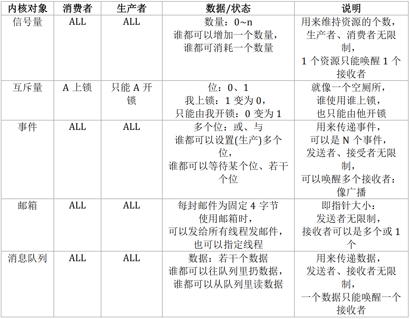 【实时操作系统】同步互斥与通信实时操作系统内核的线程切换、内存管理、线程同步方式信号量、互斥量、消息队列 Csdn博客