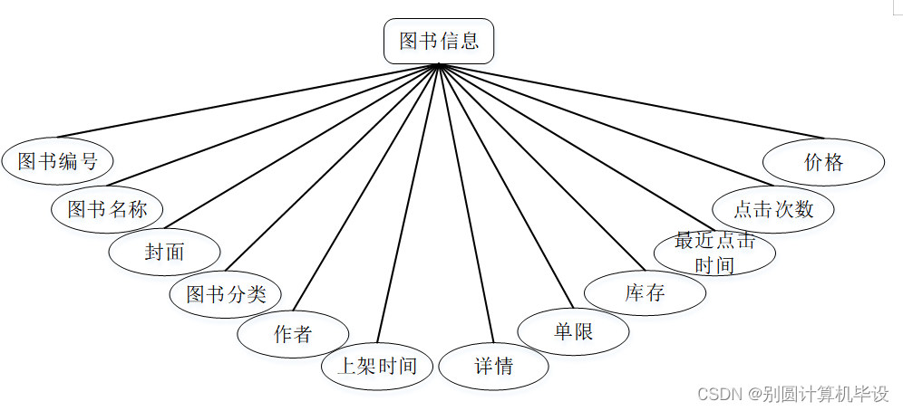 【附源码】基于java的网上书店管理系统hebsn9计算机毕设SSM_吉林大学javaee 网上书店系统 csdn-CSDN博客