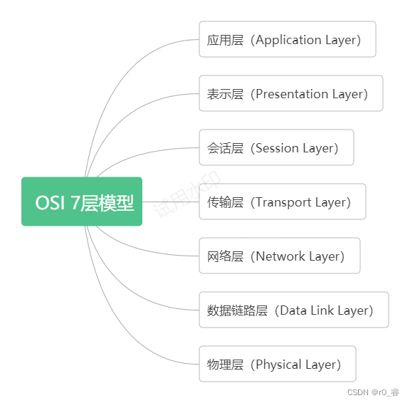 OSI 7层模型_osi七层模型-CSDN博客
