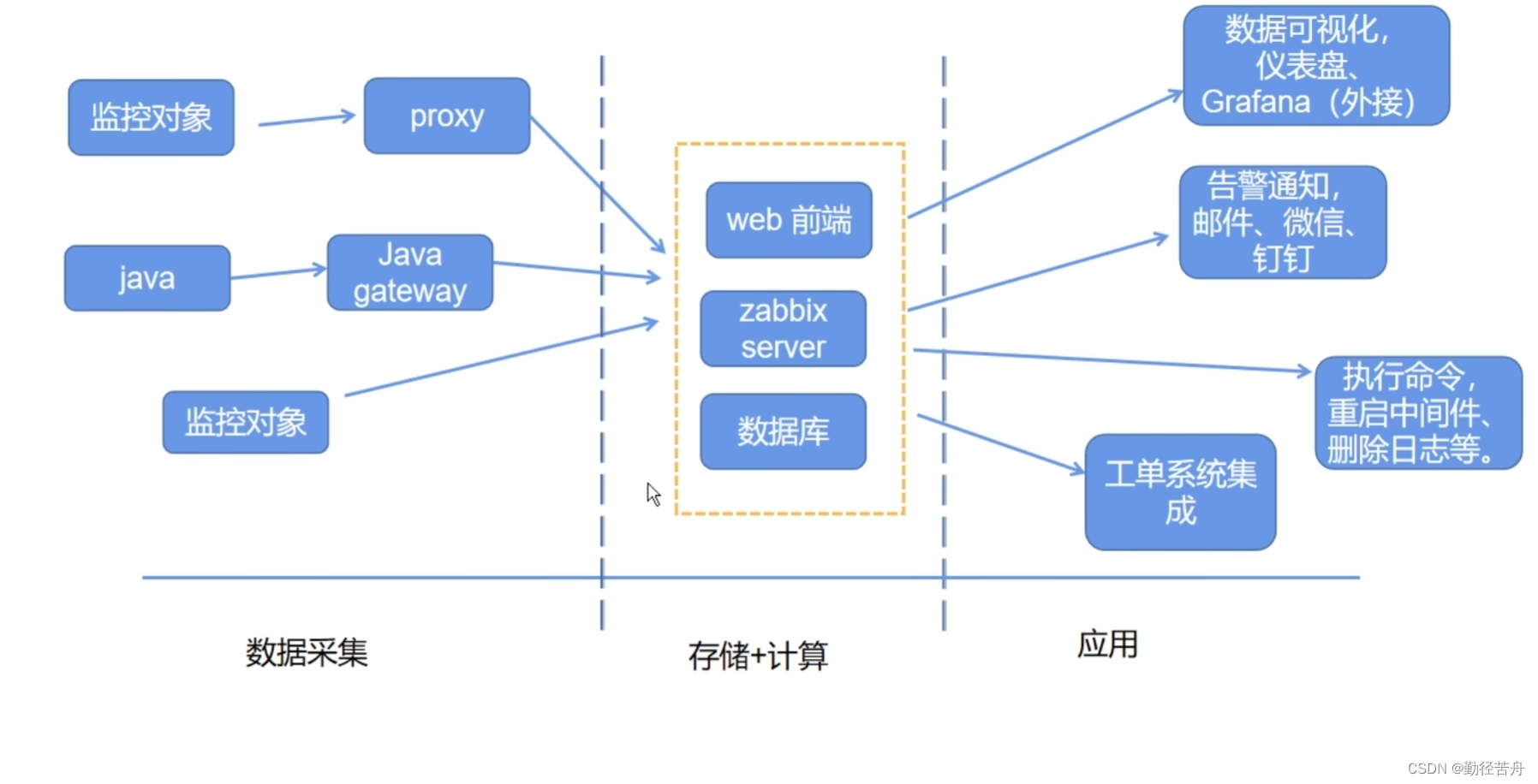 Zabbix 基础 01 介绍 Csdn博客 