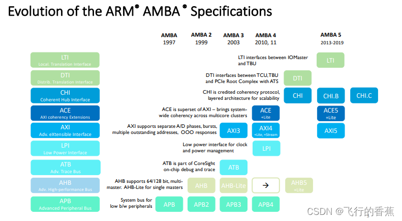 AMBA-CHI学习指引-1.AMBA协议簇介绍_amba chi-CSDN博客