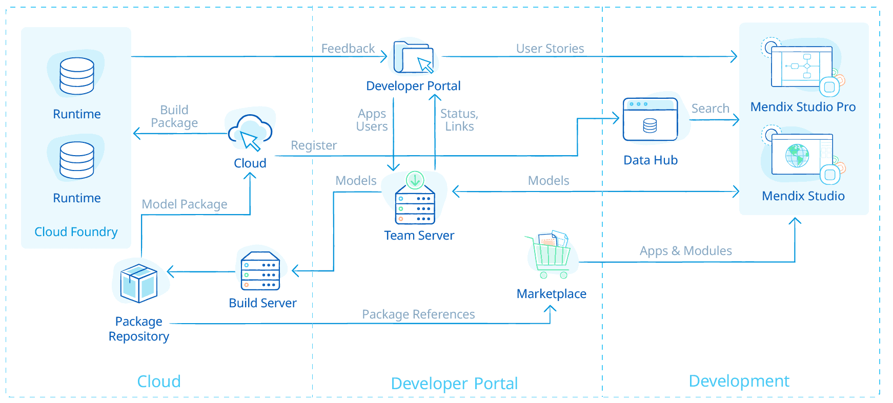 Mendix平台(Mendix Platform)架构-CSDN博客
