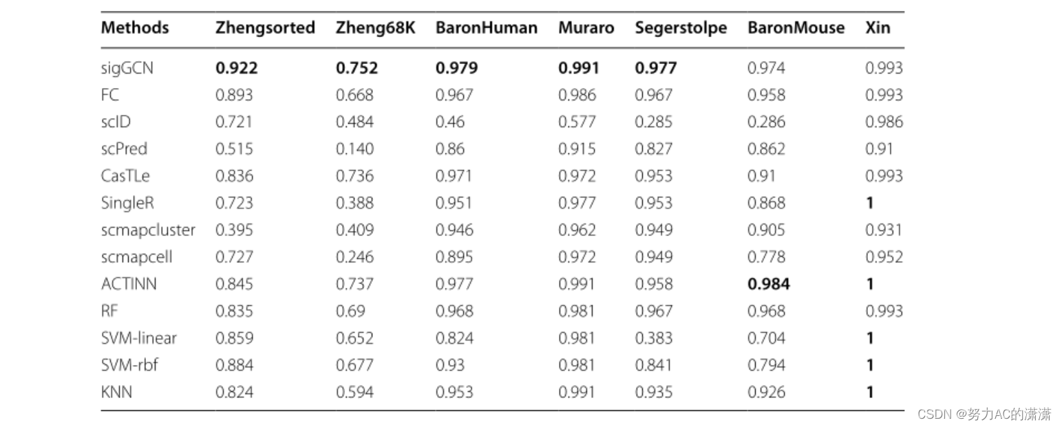 单细胞分类论文阅读笔记 Single Cell Classification Using Graph Convolutional