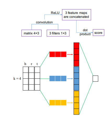 ConvKB代码：A Novel Embedding Model for Knowledge Base Completion Based on Convolutional Neural ...