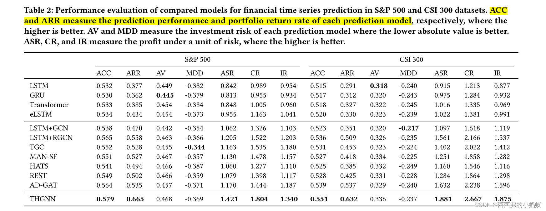 Temporal and Heterogeneous Graph Neural Network for Financial Time Series Prediction-CSDN博客