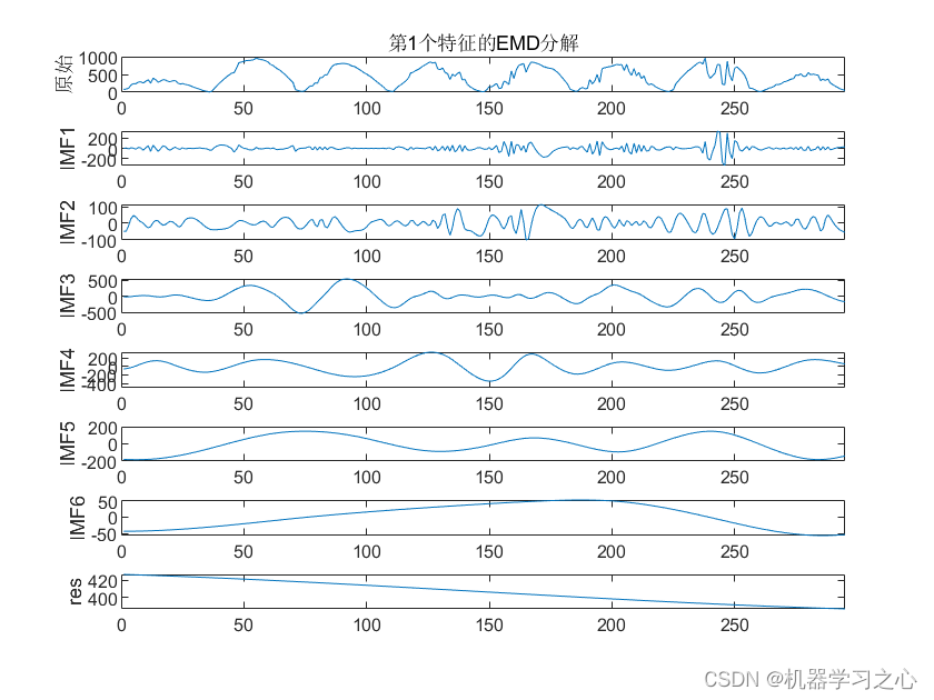 组合预测 Matlab实现emd Kpca Gru、emd Gru、gru多变量时间序列预测对比 Pchip Or Cubic