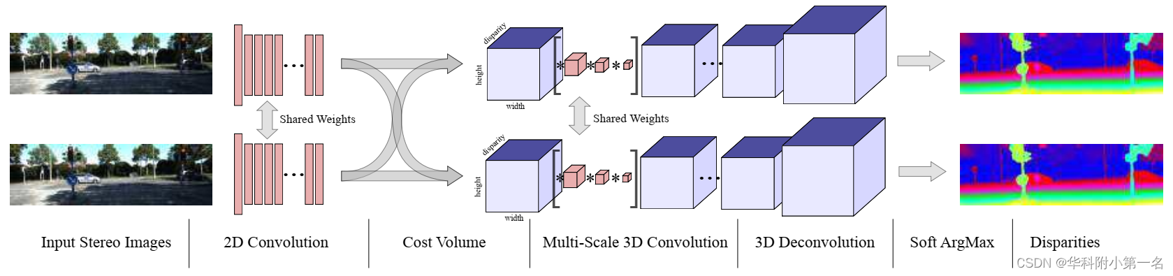 【论文简述及翻译】GC-Net：End-to-End Learning of Geometry and Context for Deep Stereo Regression（ICCV 2017 ...