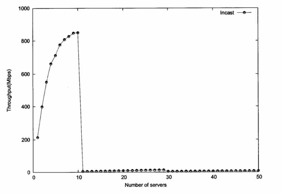 TCP Incast问题-CSDN博客