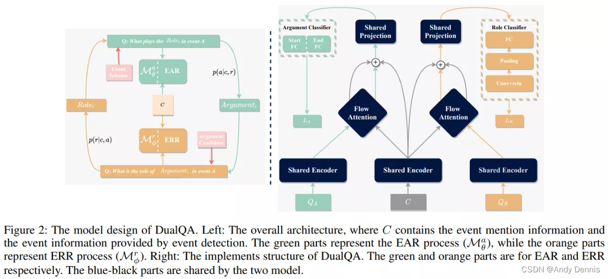 事件抽取文献整理 2020 2021 Event Extraction As Multi Turn Question Answering Csdn博客