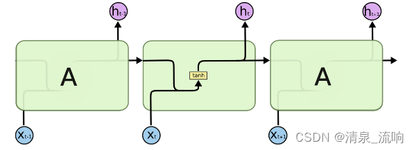 深度学习(pytorch)——长短期记忆神经网络(lstm深度学习lstm Csdn博客