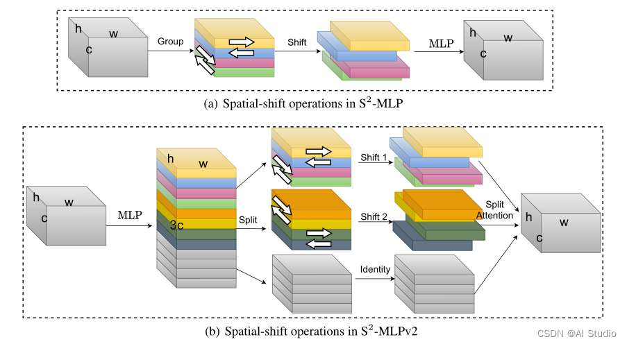 S2MLPv2论文复现——S2MLP改进版_改进mlp-CSDN博客