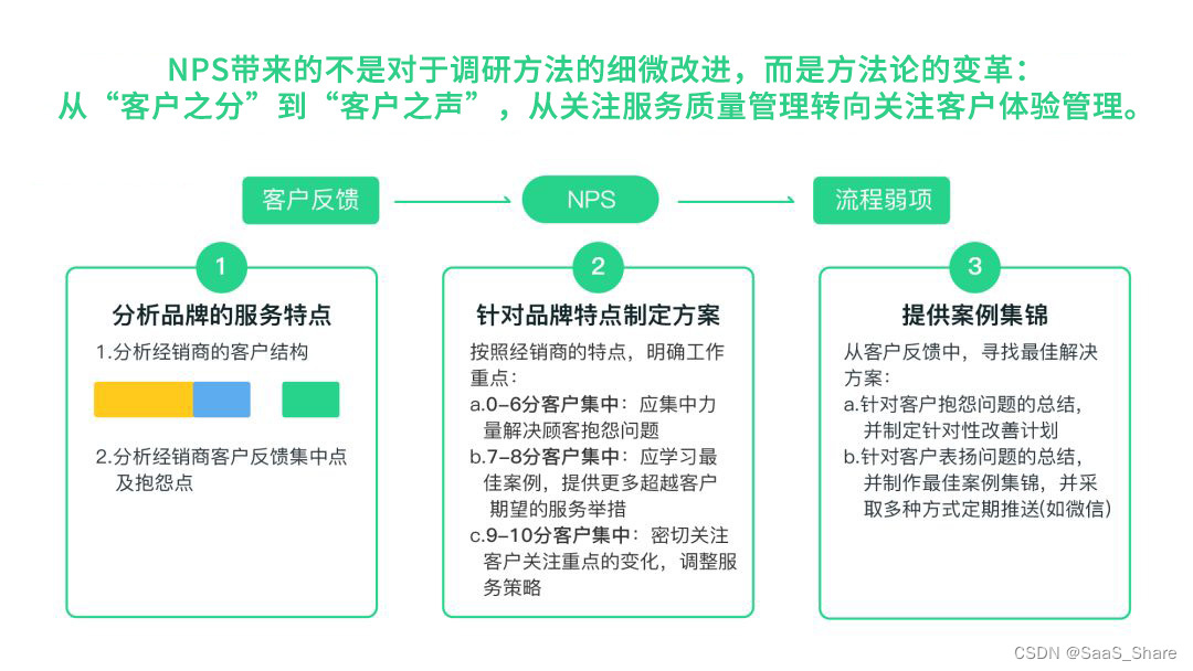 关于NPS客户满意度你知道多少？SaaS产品尤其需要NPS！_saas 满意度回访-CSDN博客