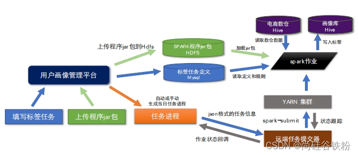 大数据项目面试之用户画像项目数据分析岗位面试用户画像问题 Csdn博客 
