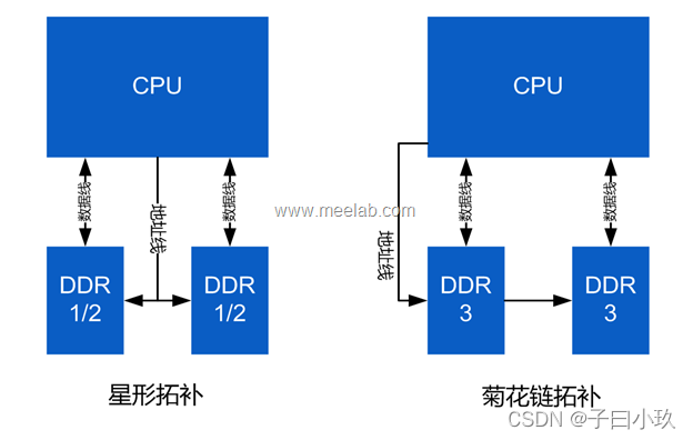 Ddr布线规则与过程ddr的地址线和数据线 Csdn博客