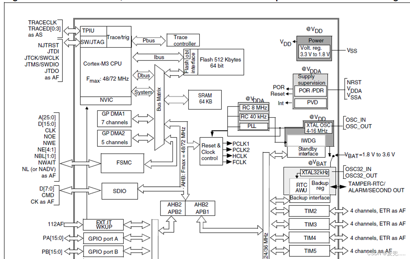 Stm32入门学习 第一天stm32f103乘法计算周期 Csdn博客