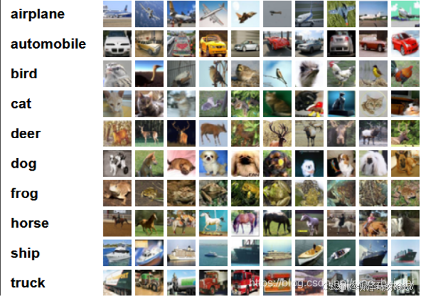 基于lenet 5的cifar10数据集分类（pytorch）lenet 5模型可以用来识别什么数据集 Csdn博客