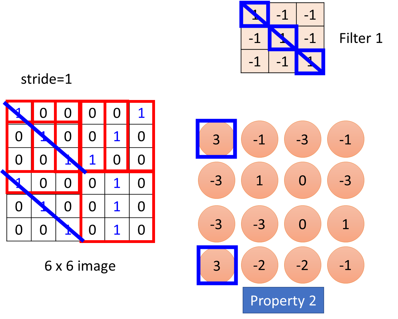 7月26日深度学习笔记——CNN_how mang parameters for each filter-CSDN博客