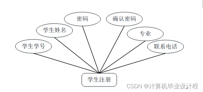 附源码 Ssm计算机毕业设计哈金院食堂美食评价系统java基于ssm的美食点评系统的设计与实现功能结构图 Csdn博客 