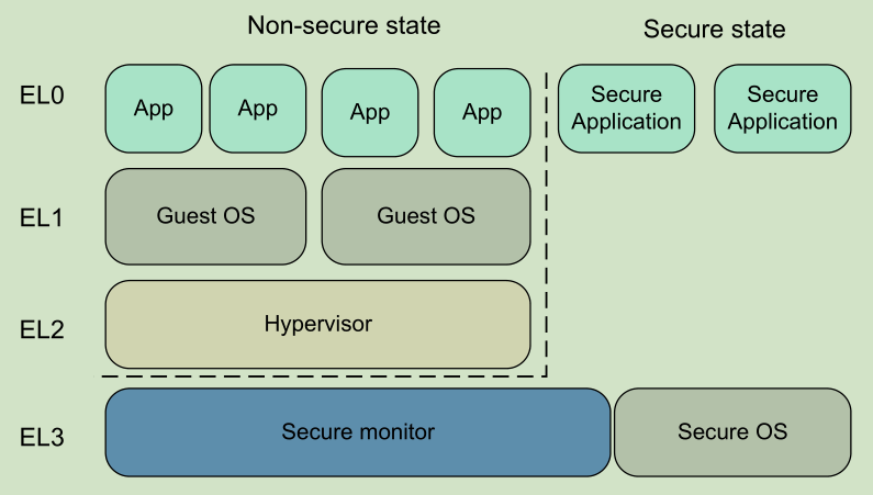ARMv8-A TrustZone概述-CSDN博客