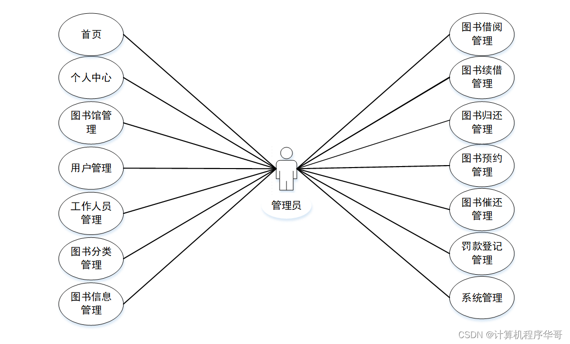 计算机毕设（附源码）JAVA-SSM基于web的图书借阅管理系统_javawed链接数据库的方法-CSDN博客