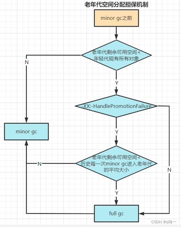 Jvm对象内存分配多线程创建对象分配内存时会不会有冲突 分配方式 Csdn博客 