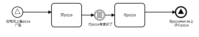 WorkFlow：BPMN 2.0介绍（四）：事件（Event）_bpmn 事件-CSDN博客