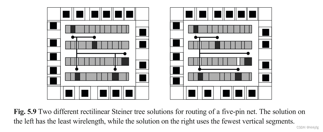 第五章 Global and Detailed Placement [VLSL Physical Design 学习笔记 ]_vivado ...